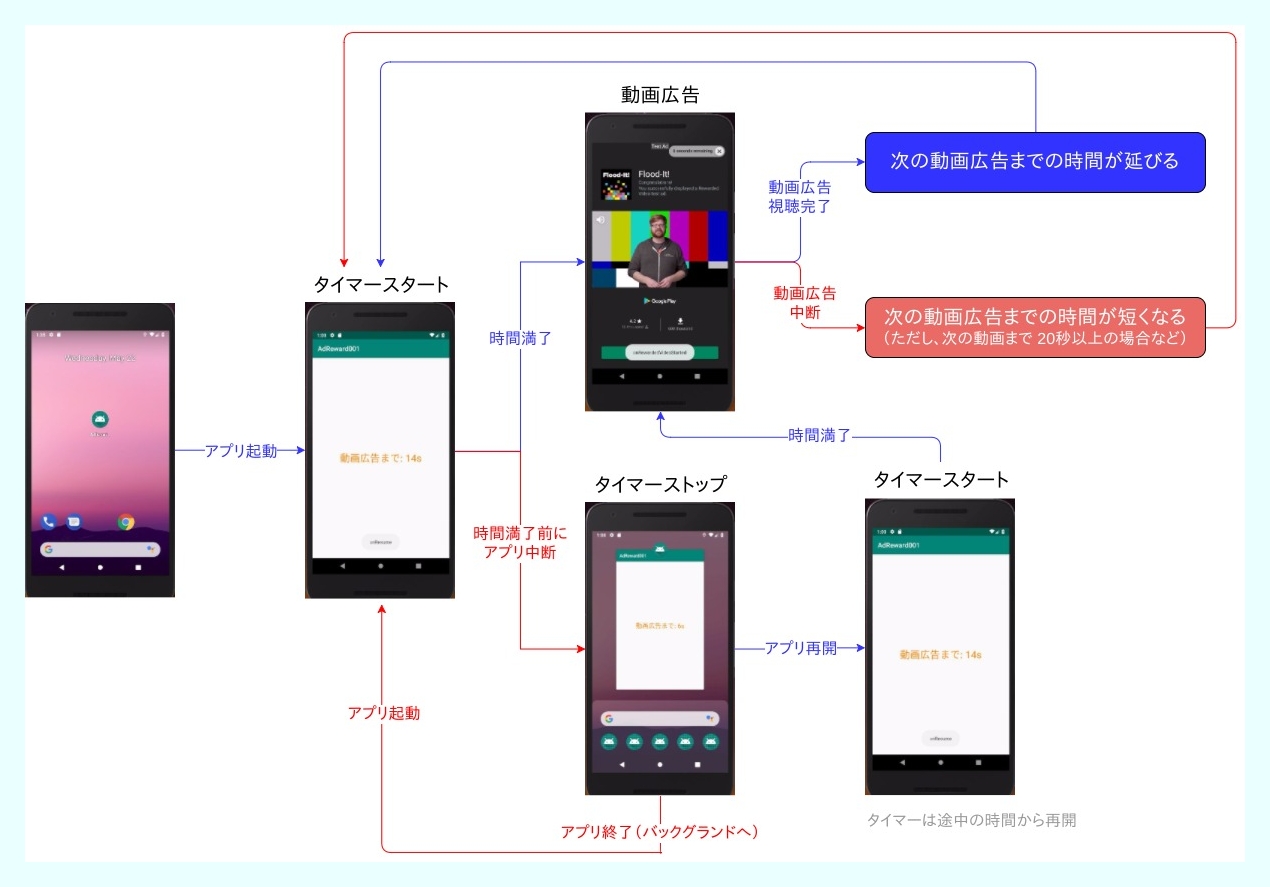 GitHub - oshimamasara/Android-AdMob-Video-Reward-Sample-Timer-Function: AdMob 動画リワード広告事例／アプリ起動から ...